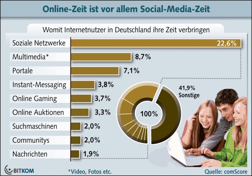 Social-Media-Kommunikation ist heue die wichtigste Online-Anwendung ...